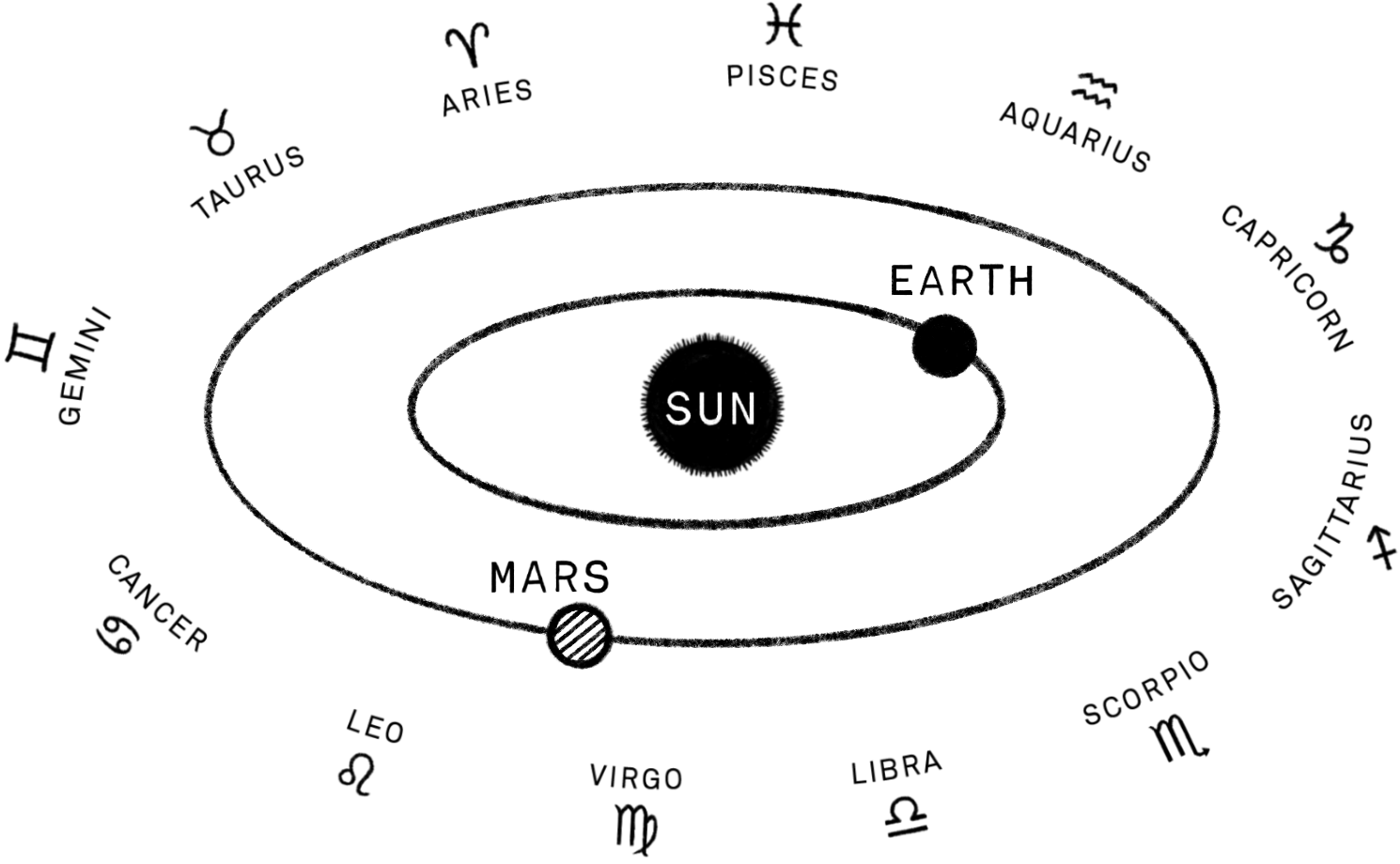 What is astrology? | Co-Star